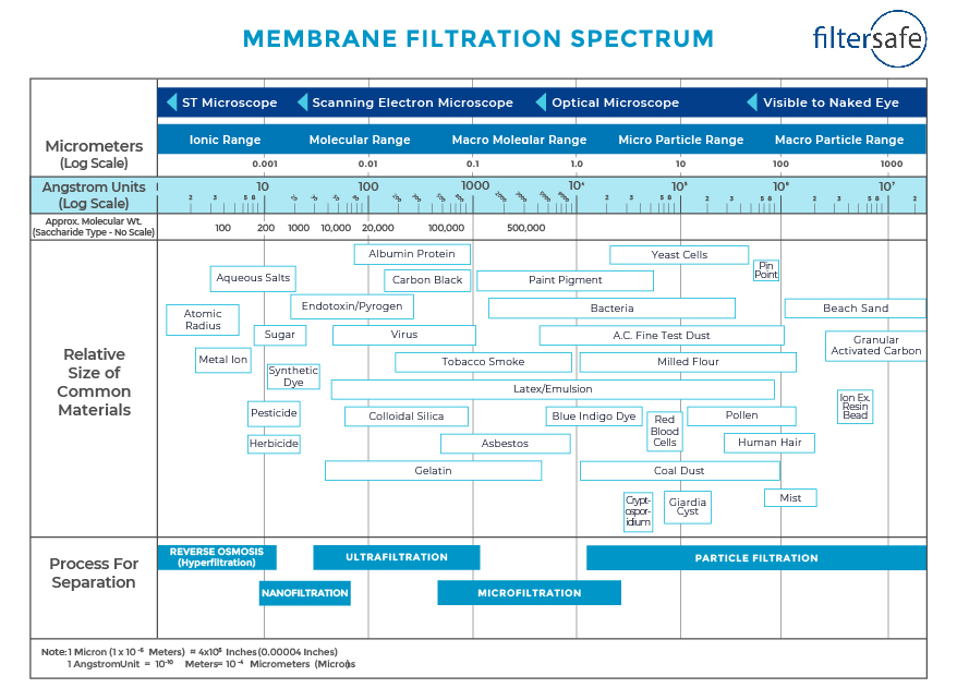 How Does Filtration Purify Water: Filtration Spectrum | Filtersafe